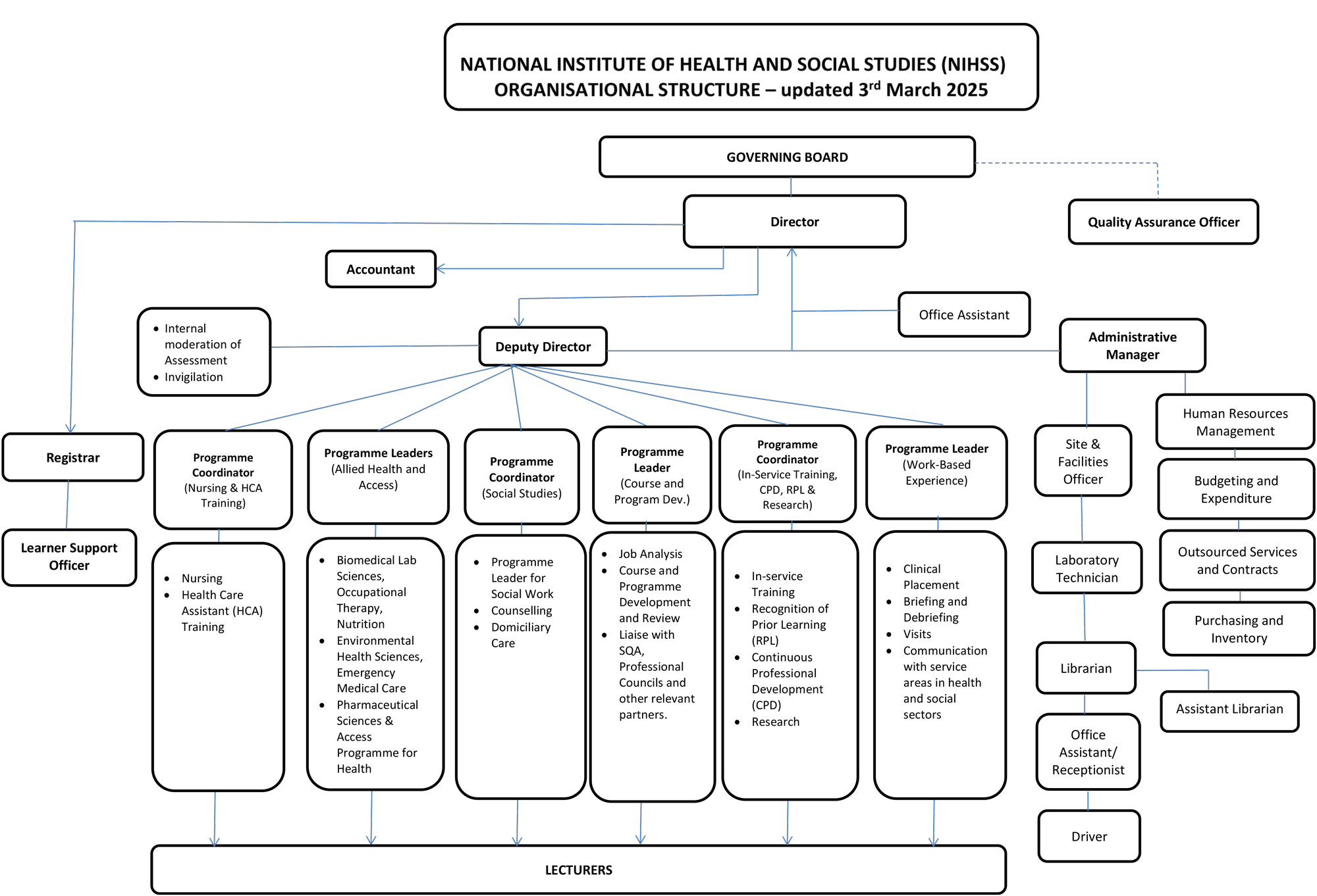 Organization Structure – National Institute of Health and Social Studies